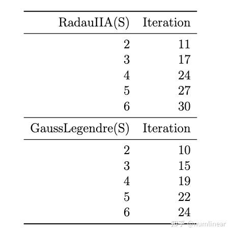 Butcher tableau 下的显隐式 Runge-Kutta 方法 (附python 代码) - 知乎