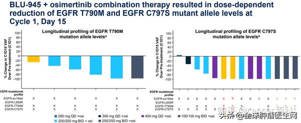 奥希替尼耐药有救了！肺癌第4代“明星”靶向药BLU-945新数据公布 - 知乎