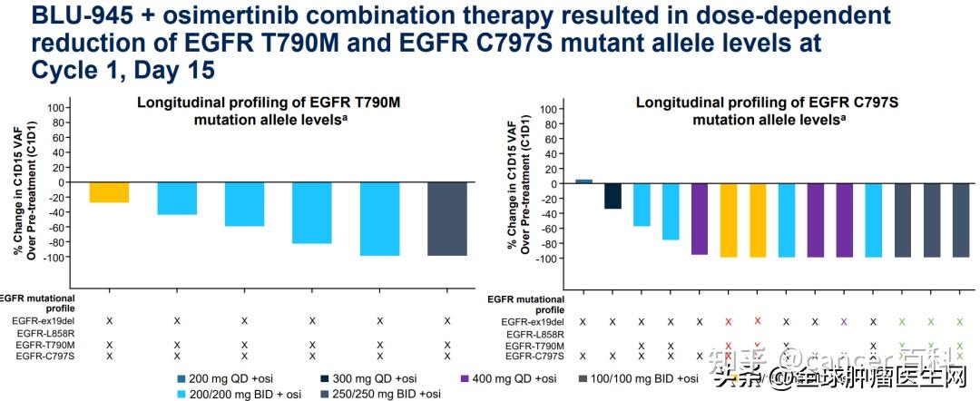 奥希替尼耐药有救了！肺癌第4代“明星”靶向药BLU-945新数据公布 - 知乎