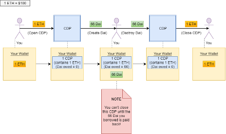 十分钟读懂DAI稳定币 - 知乎