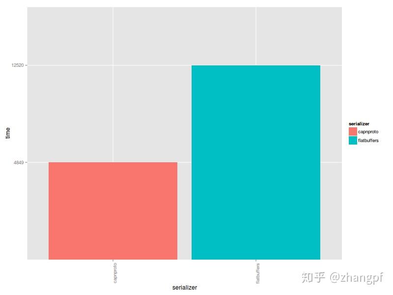 利用Capnproto优化RPC组合操作 - 知乎