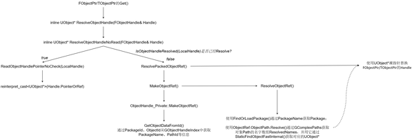 简析UE5的对象指针FObjectPtr与TObjectPtr - 知乎