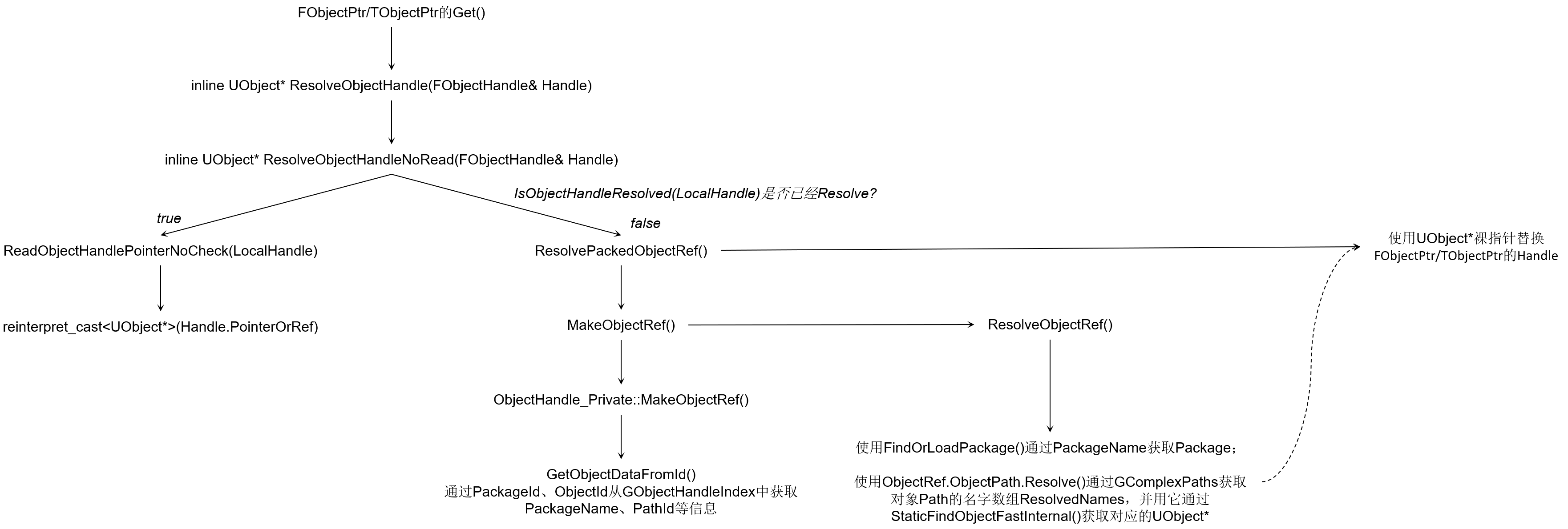 简析UE5的对象指针FObjectPtr与TObjectPtr - 知乎