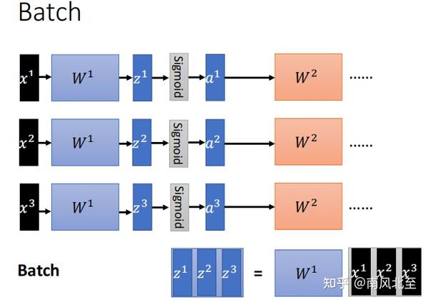 Batch Normalization, SELU - 知乎
