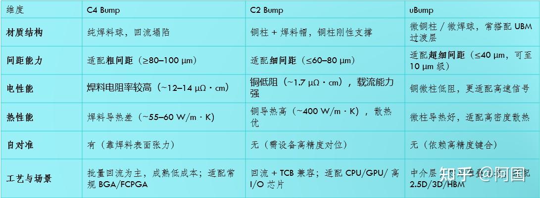 先进封装中Bumping类型介绍 - 知乎