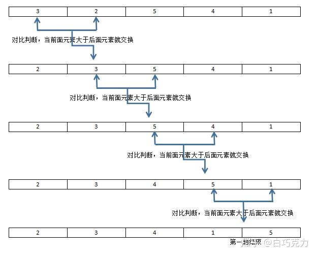 算法入门——冒泡排序、选择排序 知乎