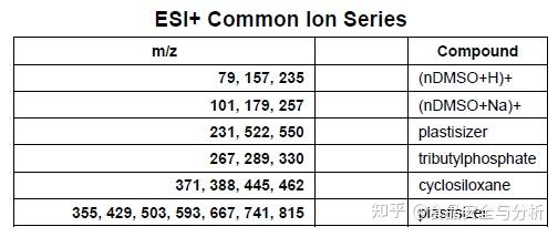 ESI离子源常见背景离子及离子化方式汇总 - 知乎