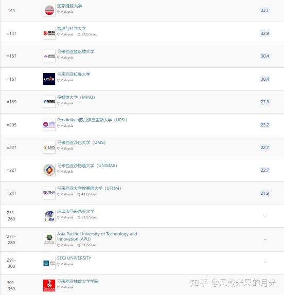 重磅！2022QS亚洲大学排名出炉，马来西亚院校排名超亮眼！ - 知乎