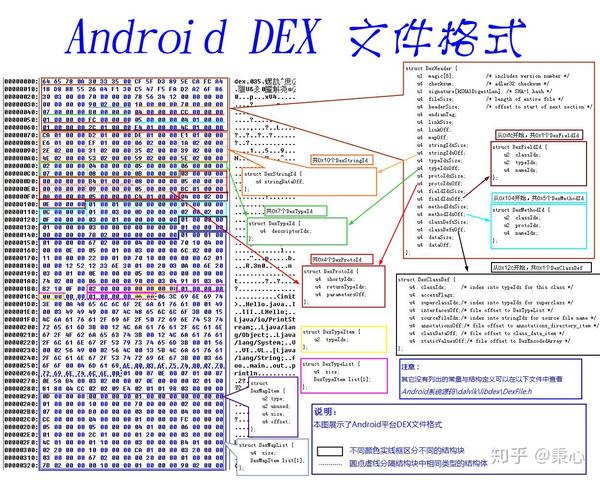 Android逆向笔记 —— DEX 文件格式解析 - 知乎