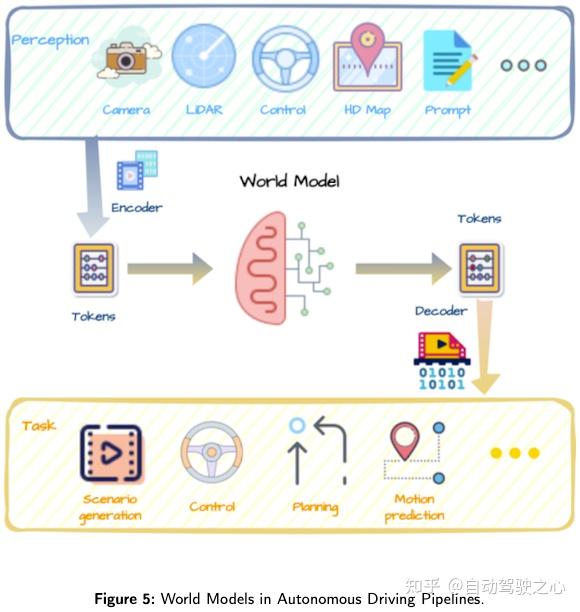 World Model | 理解世界，最新综述开启自动驾驶新时代~ - 知乎