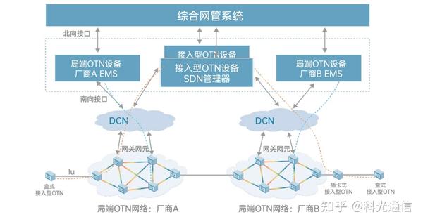 接入型OTN(下) - 知乎