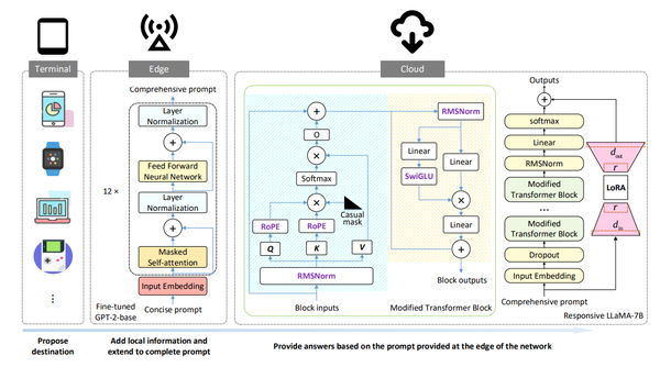 6G论文深度解读：《NetGPT - 用于提供超越个性化生成服务的 AI 原生网络架构》 - 知乎
