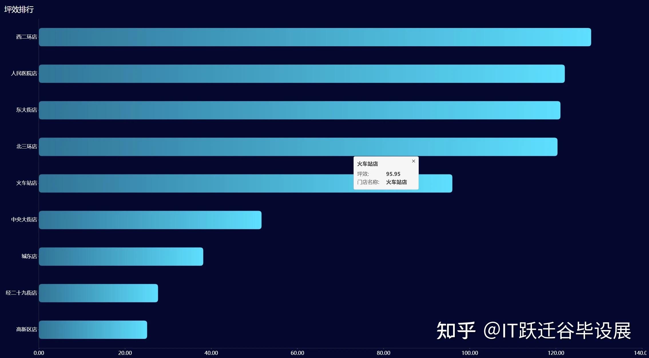 基于大数据的外卖点餐餐饮商家数据可视化分析 Spark毕业设计选题推荐 知乎 