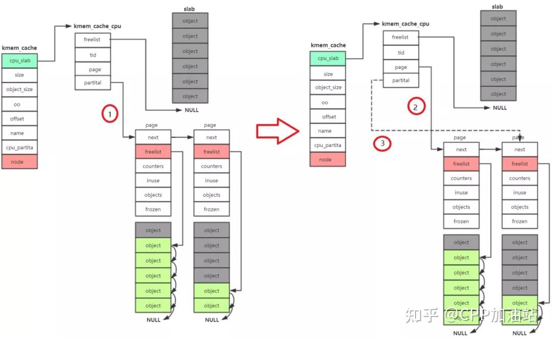 深入理解Linux slab分配器 - 知乎