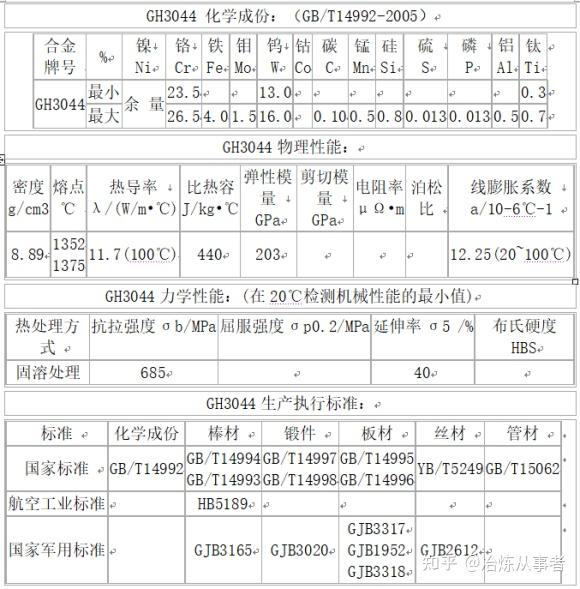 GH3044成分|性能|用途|标准|工艺 - 知乎