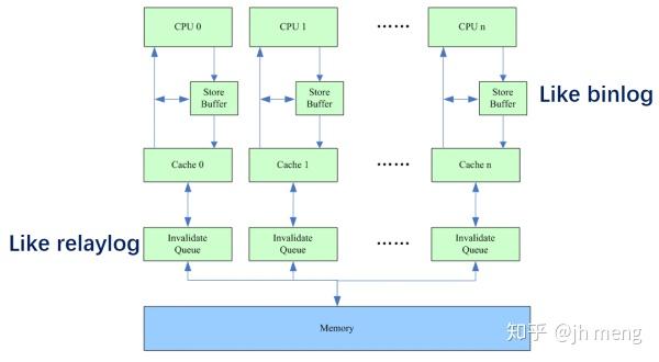 内存屏障Memory Barrier: a Hardware View - 知乎