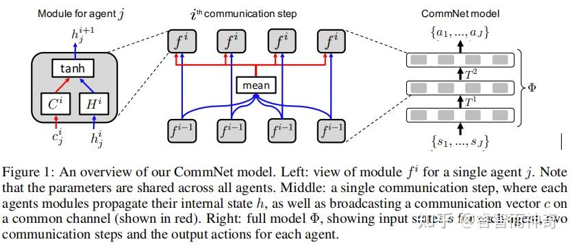 4.8MARL算法[learn to communicate]CommNet - 知乎