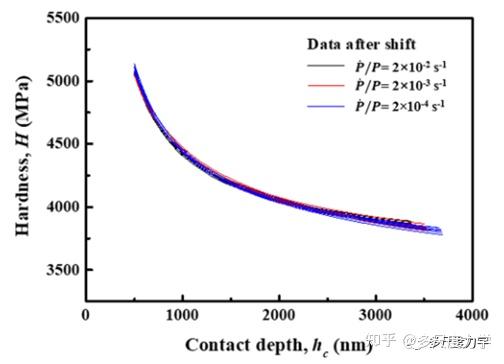 JMPS：解耦纳米压痕过程中的压痕尺寸和应变率效应：钨的案例研究 - 知乎