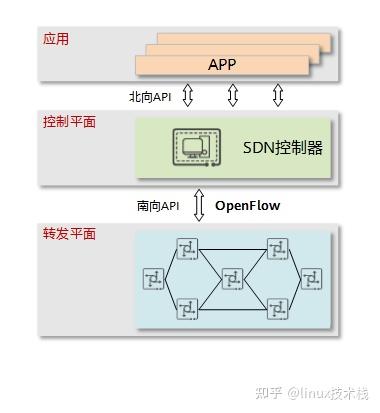 OpenFlow协议工作原理、应用场景 - 知乎
