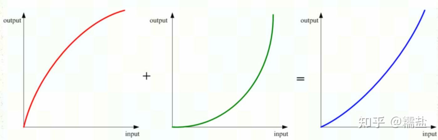Gamma correction解密 - 知乎