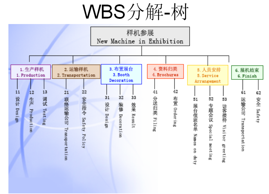 项目管理——WBS工作分解法 - 知乎