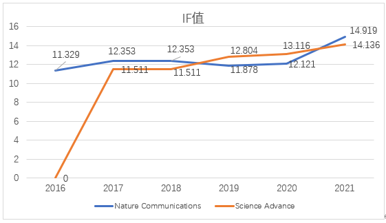 【期刊对比】NAT. COMMUN.&SCI. ADV.两大OA顶刊的对决 - 知乎