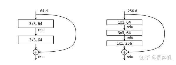用 TensorFlow 实现 ResNet 并验证残差连接的有效性 - 知乎