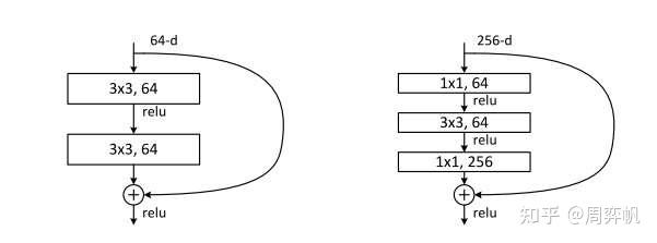用 TensorFlow 实现 ResNet 并验证残差连接的有效性 - 知乎
