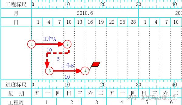 斑马进度计划软件FS/SS/FF/SF是什么（逻辑关系如何输入） - 知乎