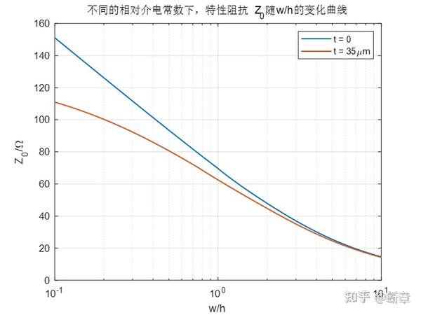 6.微带线的分析和设计 - 知乎