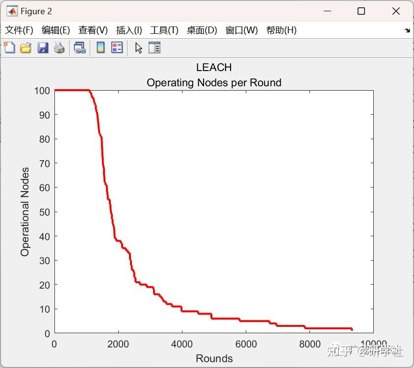 一种用于提高无线传感器网络寿命的改进LEACH协议（Matlab代码实现） - 知乎