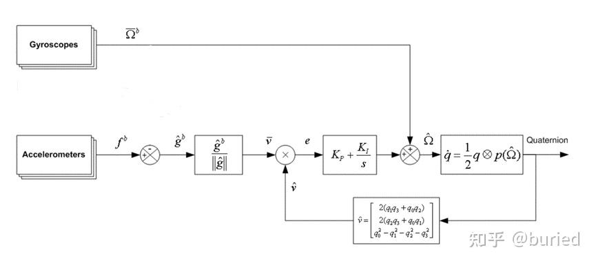 Mahony互补滤波算法及PI参数调节 - 知乎