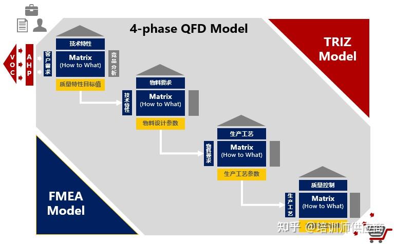邹亮老师《从需求到技术-QFD质量功能展开实战演练》 - 知乎