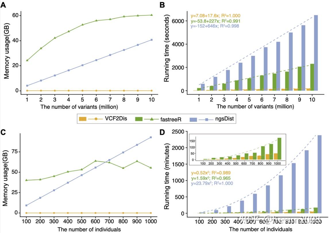 超快速VCF2Dis Tree 文章正式online - 知乎