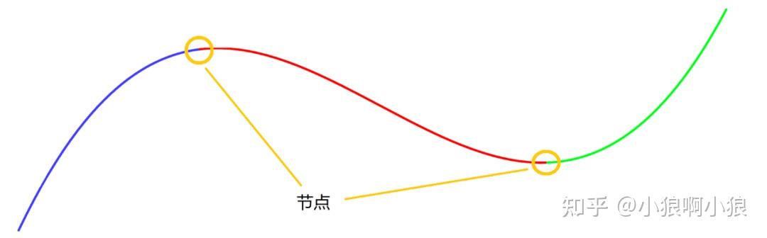 【转载】（二）从贝塞尔(Bézier)曲线到NURBS曲线(非均匀有理B样条)的浅谈 - 知乎