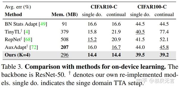 EcoTTA: Memory-Efficient Continual Test-time Adaptation via Self ...