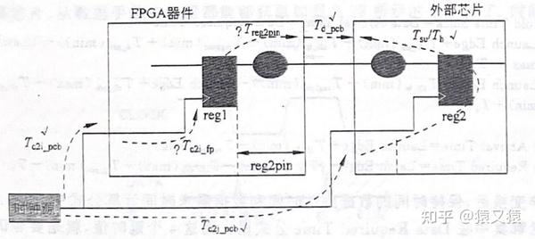 FPGA时序知识总结（二）基本时序路径 - 知乎