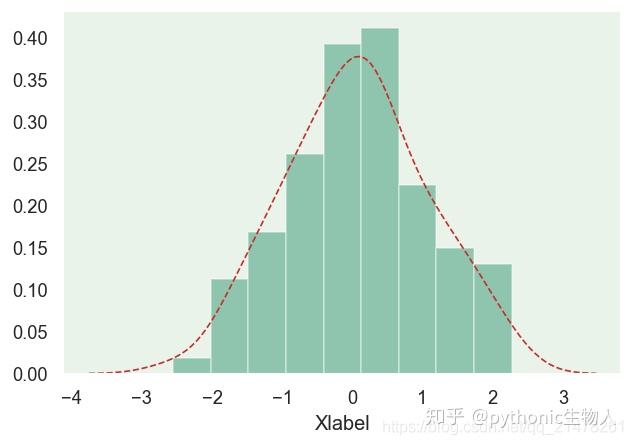 Python可视化23 Seaborn Distplot单变量分布图 直方图 核密度图 知乎