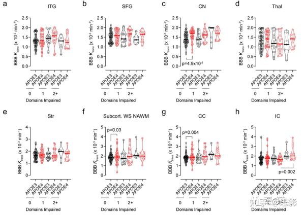Nature：APOE4诱发血脑屏障功能障碍可预测认知功能下降 - 知乎