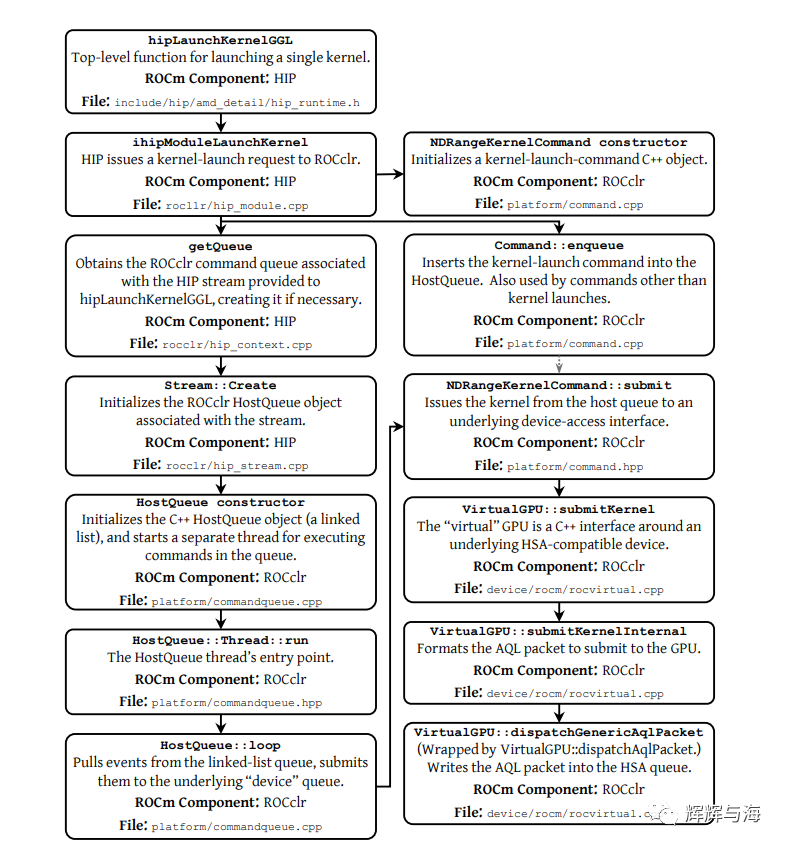 从AMD HIP分析CUDA流的实现 - 知乎