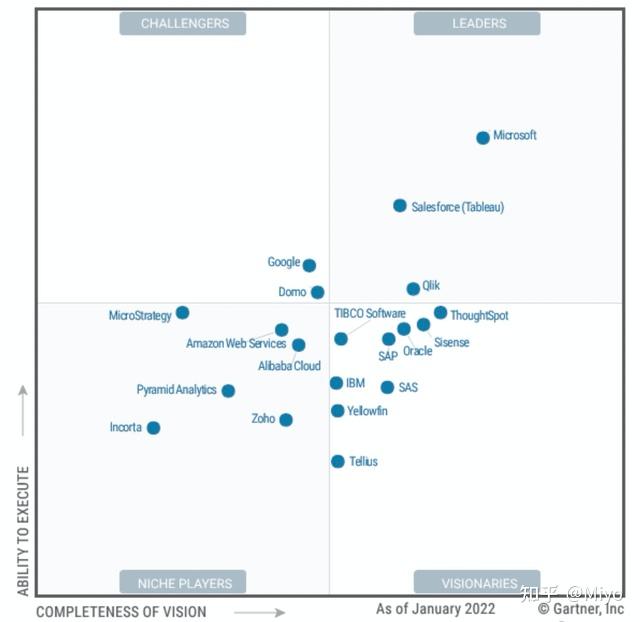 【产品分享】为何阿里云Quick BI能成为中国唯一连续入选Gartner的国产BI_2022年 - 知乎
