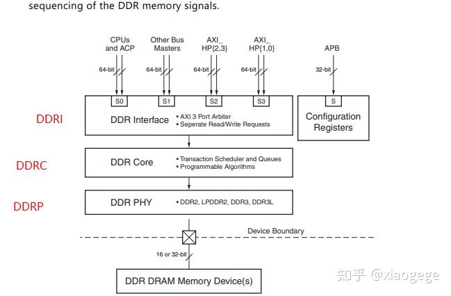 DDR Memory Controller - 知乎