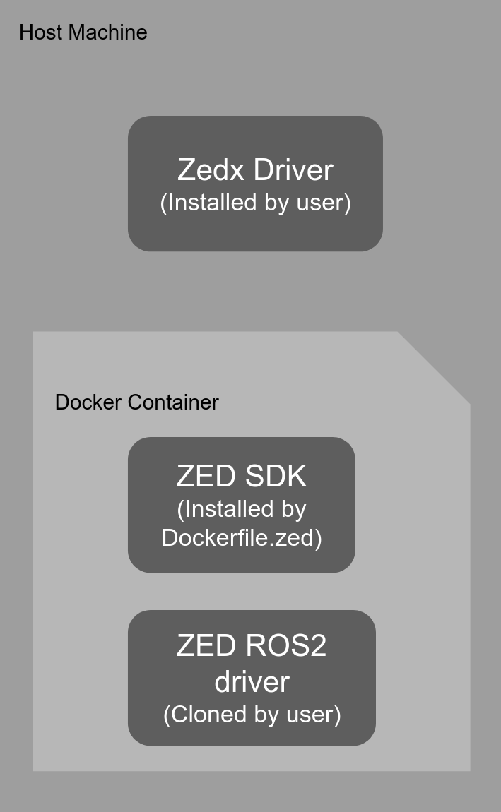 【NVIDIA Isaac ROS】Getting Started - Hardware Setup - Sensors Setup - Isaac ROS ZED Setup - 知乎