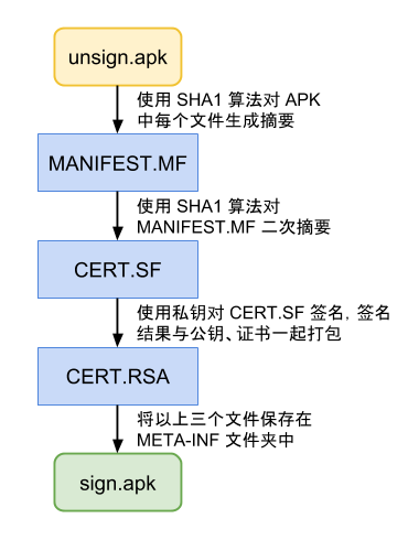 Android apk之v1、v2、v3签名 - 知乎