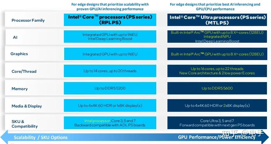 Intel 大批高端CPU 停产,下代主板确认换接口- 知乎 Intel 大批高端CPU 停产,下代主板确认换接口- 知乎