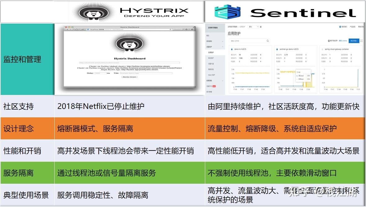 Hystrix 与 Sentinel 大比拼：微服务稳定性工具谁更优？ - 知乎