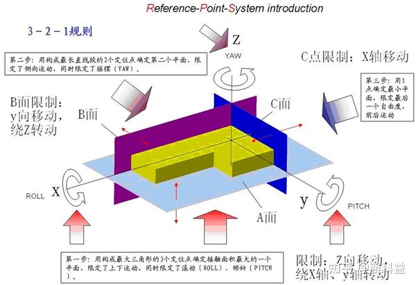 技术分享 | RPS定位321法则结合Moldflow锚定位应用! - 知乎