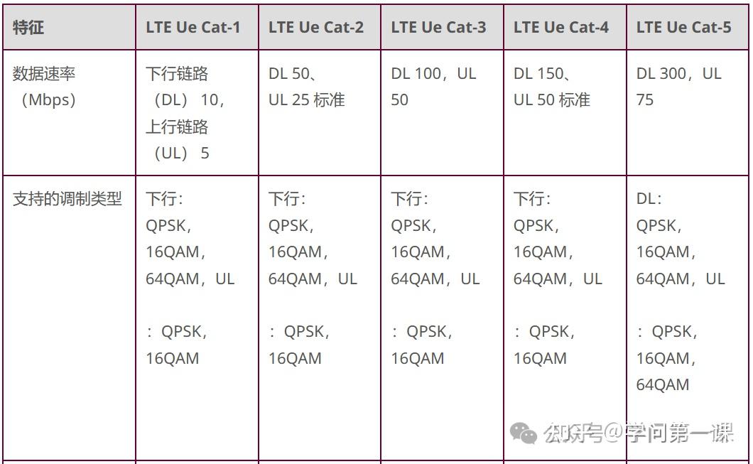 LTE UE Cat-1、2、3、4、5 物理层比较 - 知乎