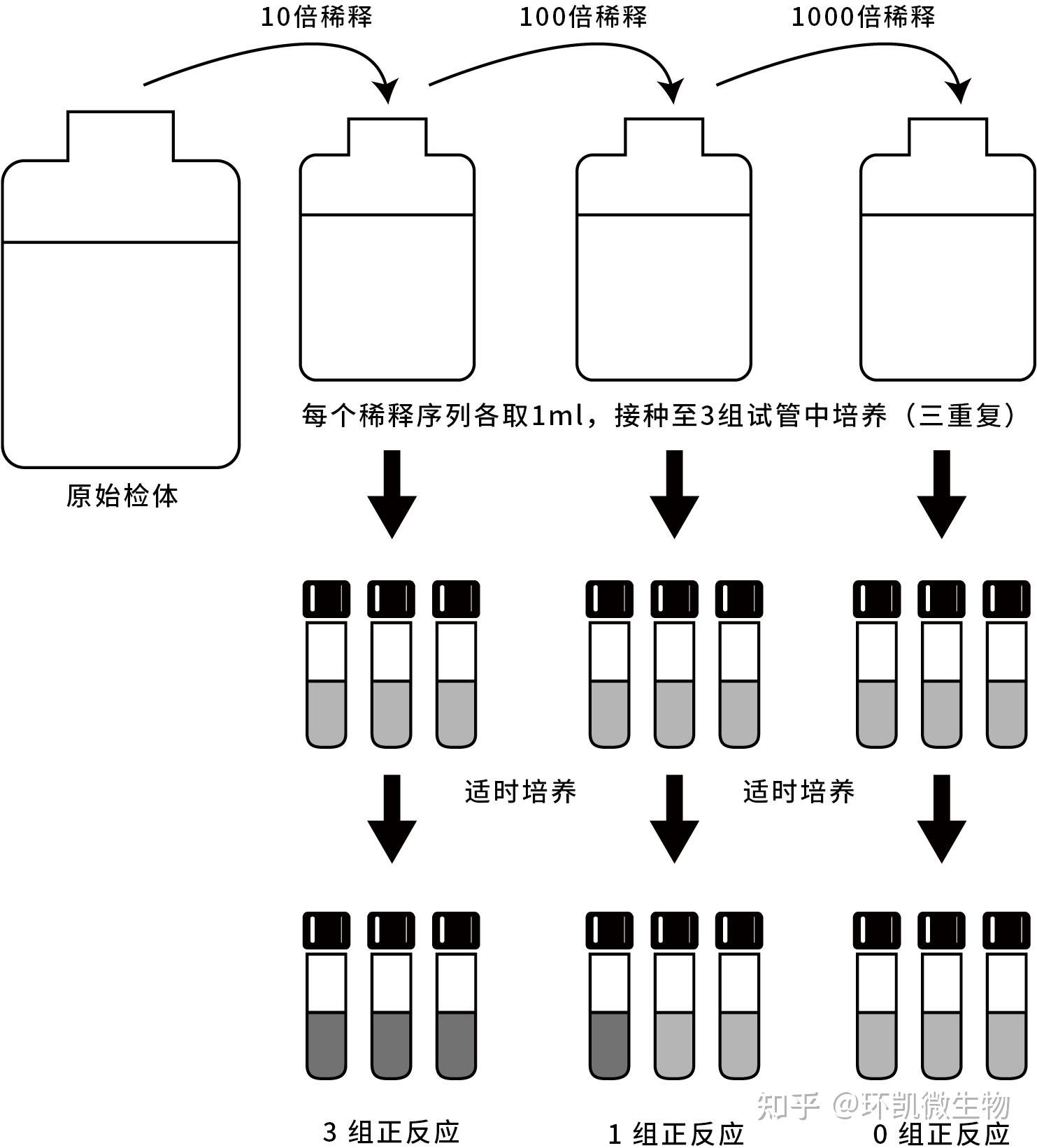 微生物检测项目计量单位：CFU 与 MPN 的差异比较 - 知乎