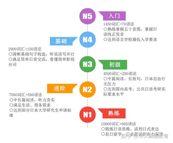 日语考级丨JLPT日语能力考完全科普！（N5~N1） - 知乎